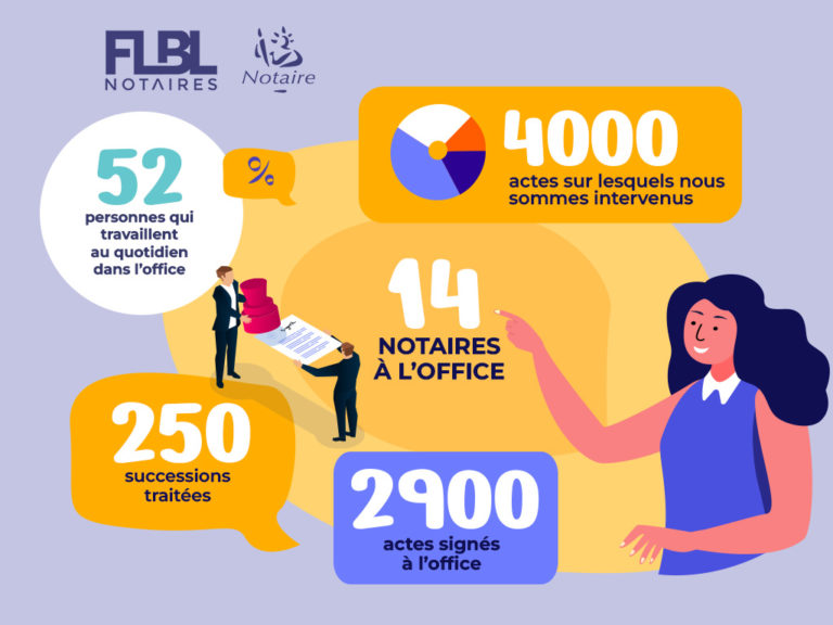 L’année 2021 en chiffres - FLBL Notre Dame Notaires - Nice